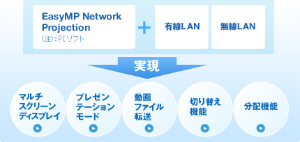 Easymp Network Projection – Easymp Multi Pc Projection – KYDS