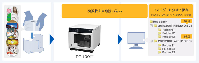 ディスク デュプリケーター PP-100Ⅲ 特長 ディスク発行業務の効率化をサポートする各種ソフトウェア｜製品情報｜エプソン
