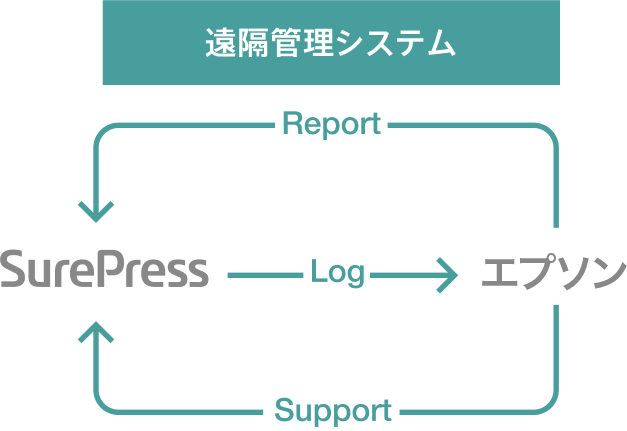 SurePress | 製品情報 | エプソン